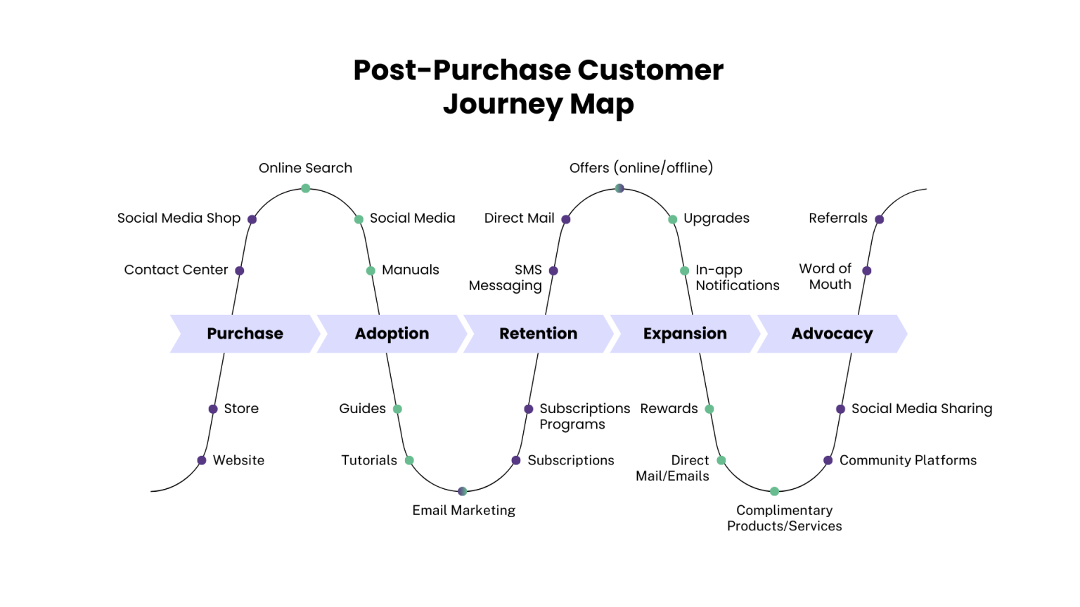 Enhancing the Customer Journey: A Post-Purchase Guide - Marketing Tips